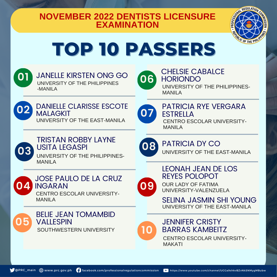 November 2022 Dentist Licensure Examination Topnotchers, Announced ... November 2022 Dentist Licensure Examination Topnotchers, Announced ...